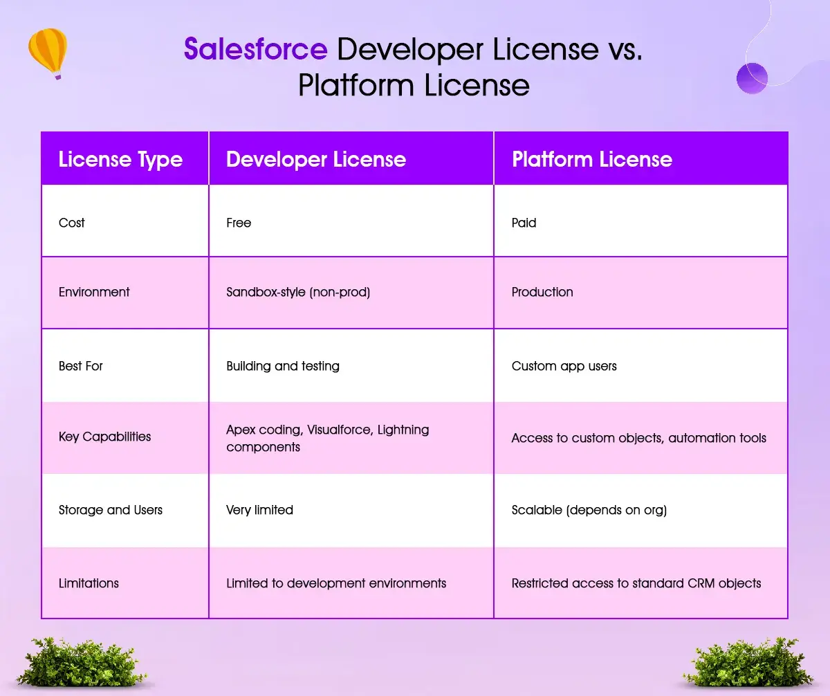 Salesforce License Types 2026 | Costs, Features & Optimization Tips